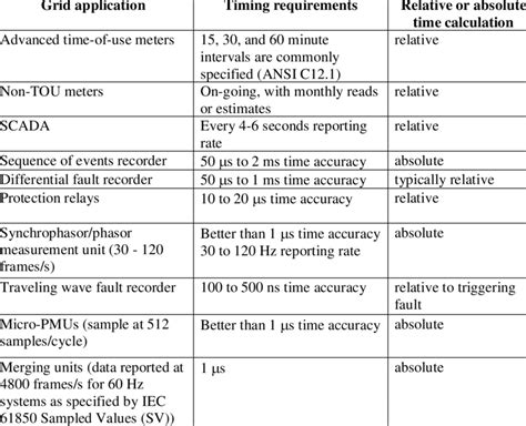 Grid Timing Uses And Timing Requirements Download Scientific Diagram