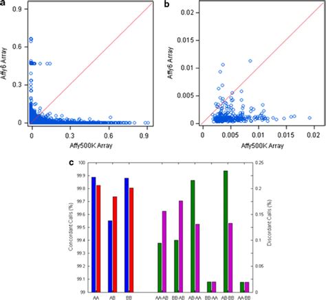 Comparison Of Genotype Calls Between Snp Arrays The Missing Call Rates