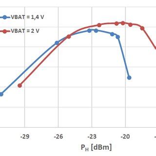 Measured DC DC Converter Efficiency Vs Input Power At V BAT V Download Scientific
