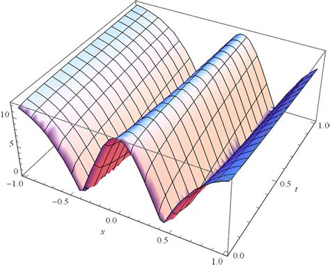 Graphical Representation Of Solution Q 1 X T Q 1 Leftxt