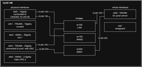 Upgrading My 25gbit Internet Router To Vyos Stefan Schüller