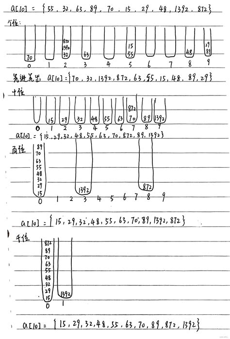基数排序算法(核心思想代码)int Digitint Num是什么意思 Csdn博客 基数排序算法(核心思想代码)int Digitint Num是什么意思 Csdn博客