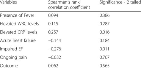 Factors Correlating With Troponin I Titre Levels In The Stemi Sample