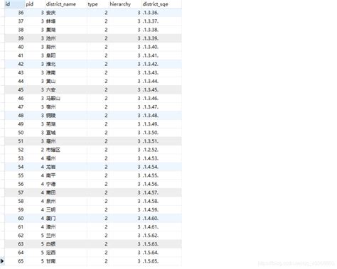 Mysql 中国省份城市数据库表数据库城市表 Csdn博客