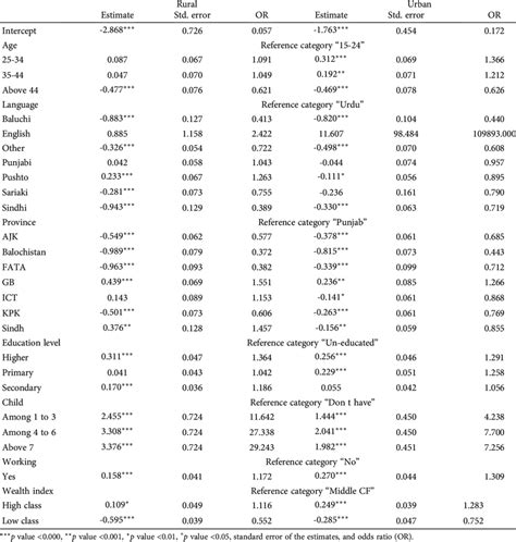 regional level logistic regression model of women using contraceptives