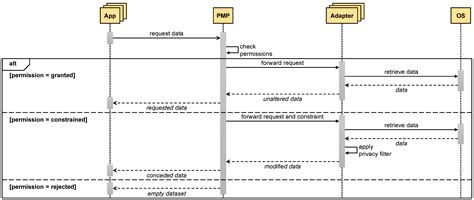 Cse 403 Lecture 8 Uml Sequence Diagrams Reading Uml Distilled Ch