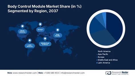 Body Control Module Market Size To Reach 7551 Billion By 2037 59 Cagr Forecast