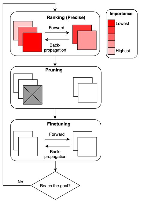 Efficient Deep Learning Deep Neural Networks Dnns Also Known By Chloe Li Medium