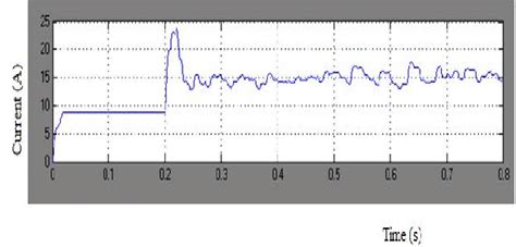 7 RMS Load Current From The Fig 5 7 The RMS Value Of Load Current With Download Scientific