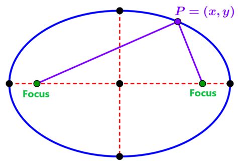 Eccentricity Of An Ellipse Formulas And Examples Neurochispas