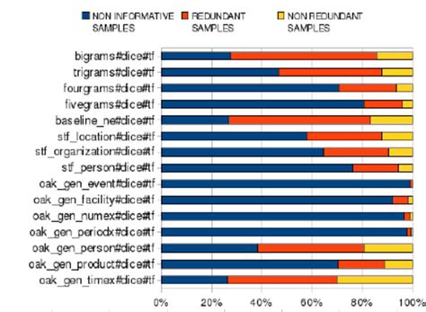 Independence Of Similarity Criteria With Respect To The Token Based