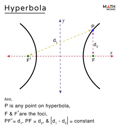 Hyperbola Definition Equations Formulas Examples And Diagrams