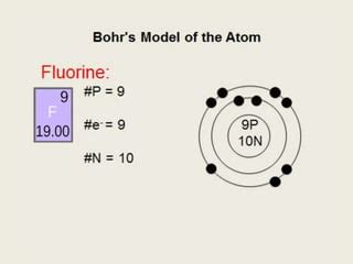 Bohr Diagram Lesson Naseema Powerpoint PPT Chemistry Science