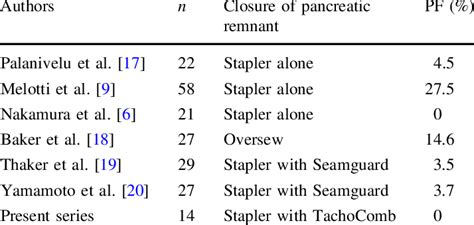 Published Results On Laparoscopic Distal Pancreatectomy Download Table