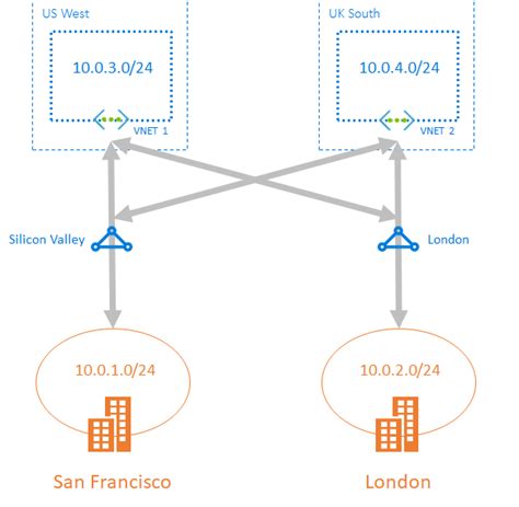 Azure Expressroute Se Connecter à Microsoft Cloud à Laide De Global Reach Microsoft Learn