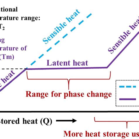 Comparison Of Sensible And Latent Heat Storage System47129 Download Scientific Diagram