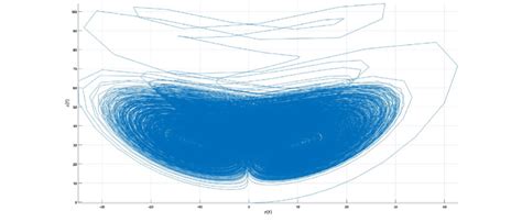 Chaotic Model For A ¼ 1 B ¼ 1 Download Scientific Diagram