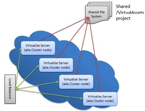 setting up a cluster of virtualize servers behind a load balancer soatest and virtualize 9 10
