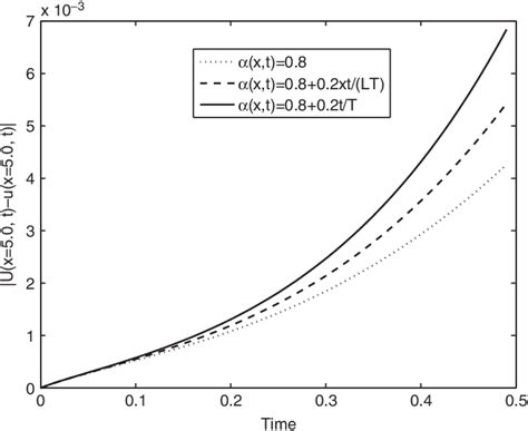 Figure 2 From Finite Difference Schemes For Variable Order Time