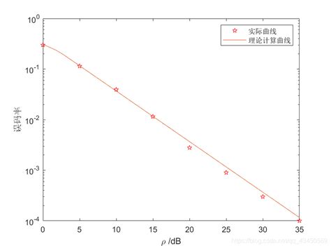 Matlab通信系统仿真（三）——扩频通信直接扩频中m序列的自相关函数 Csdn博客
