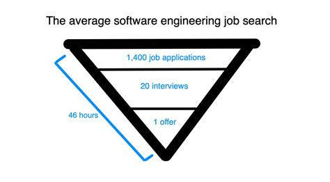Applypass On Linkedin 57000 Engineering Interviews The Interview Threshold Magic Numbers And