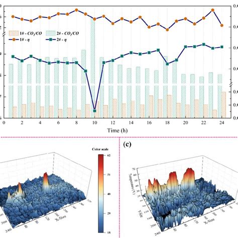 Time Variation Characteristic Map Of Meteorological Factors A