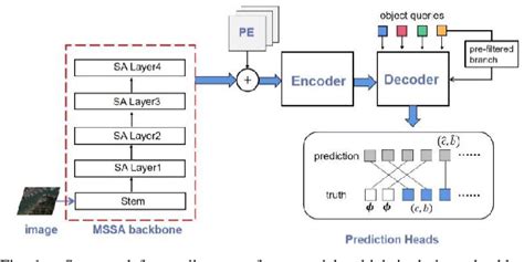figure 1 from remote sensing object detection based on strong feature