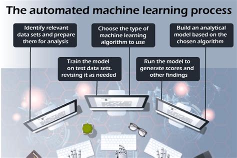 AutoML Automated Machine Learning Javatpoint