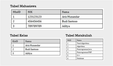 Teknik Normalisasi Database