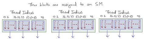 The Role Of Warps In Parallel Processing Optimizing Gpu Performance