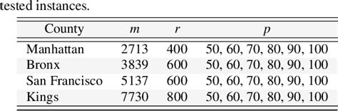 Table 2 From A Hybrid Adaptive Iterated Local Search Heuristic For The