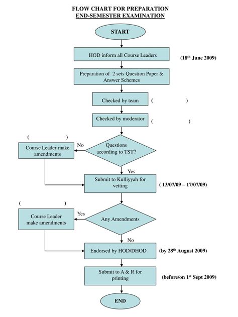 Ppt Flow Chart For Preparation End Semester Examination Powerpoint