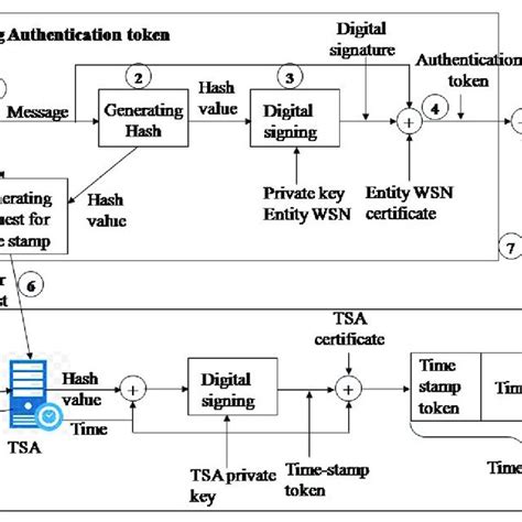 Generating The Authentication Token And Time Token Download Scientific Diagram