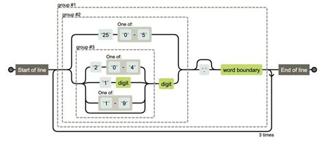 Regexper A Tool For Visualizing Regular Expressions Vasyl Chyypesh