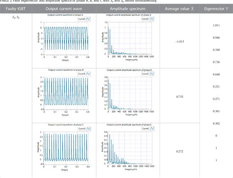 Table 2 From Inverter Fault Diagnosis Based On Fourier Transform And Evolutionary Neural Network