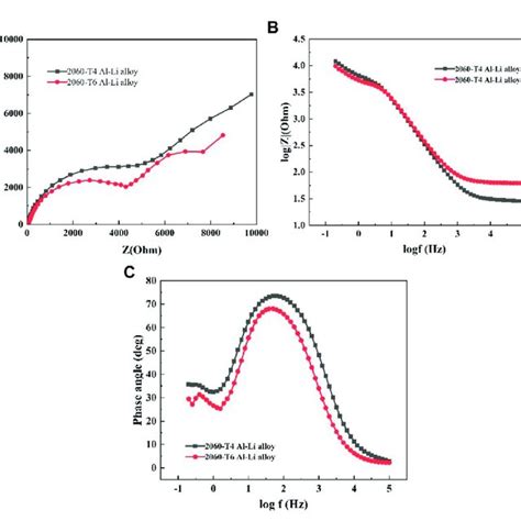 Eis Plots Of Two 2060 Al Li Alloys A Nyquist Plots B Bode
