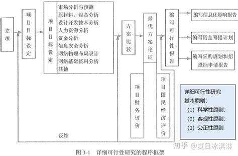 软考笔记｜3 3 信息系统详细可行性研究及报告框架 知乎
