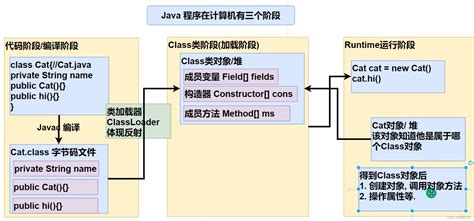 Java反射机制原理及应用和类加载详解java 里在运行时 啥class文件不会被加载需要被反射 Csdn博客