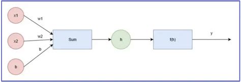 Introduction To Deep Learning And Ai Dot Net Tutorials