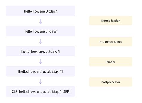 大模型基础组件 Tokenizer 知乎