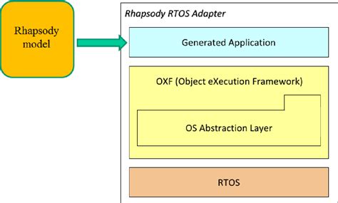Figure From IBM Rational Rhapsody IBM Rational Rhapsody Reference Workflow Guide Semantic