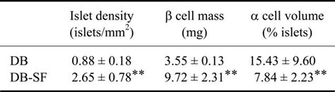 islet density β cell mass and α cell volume in sfh treated db db