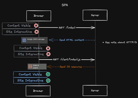 shifting content causes in ssr vs spa rendering
