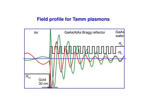 Ppt Hybrid States Of Tamm Plasmons And Exciton Polaritons Powerpoint Presentation Id5946635