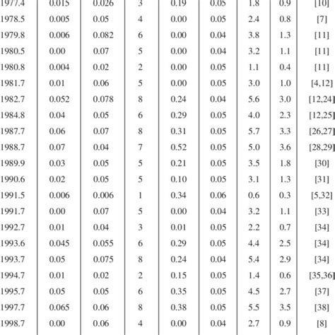 Parameters Of The Spots On The Principal Component Of Cg Cyg Download