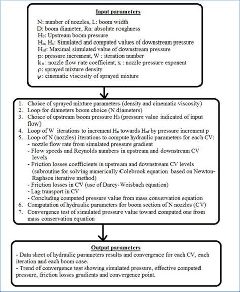 synoptic of computational algorithm download scientific diagram