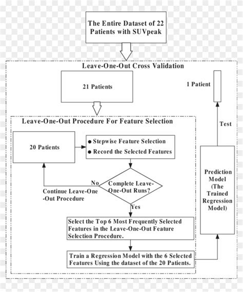 flowchart of the leave one out cross validation procedure cross validation flow chart clipart