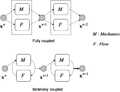 Sequential Coupling Semantic Scholar