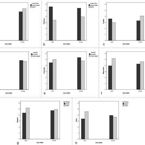 Interaction Effects Including Gender And Material Download Scientific Diagram