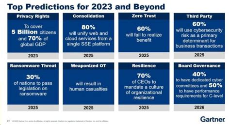 Top Cybersecurity Predictions For 2023 And Beyond Gartner Infotechlead